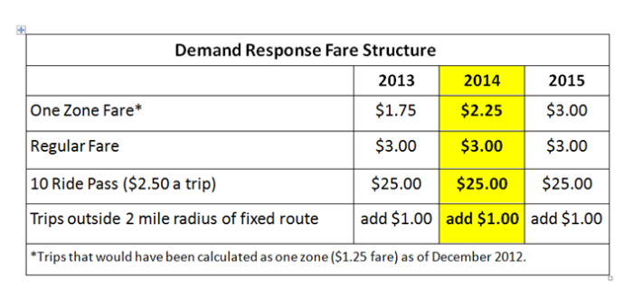 Demand Response Fare Structure Reminder – Effective January 1, 2014 – SRTA